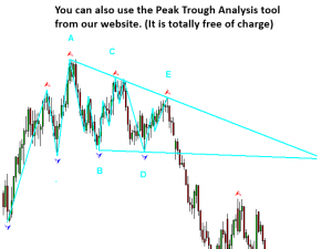elliott wave indicator 9 - peak trough analysis | Advanced Technical ...