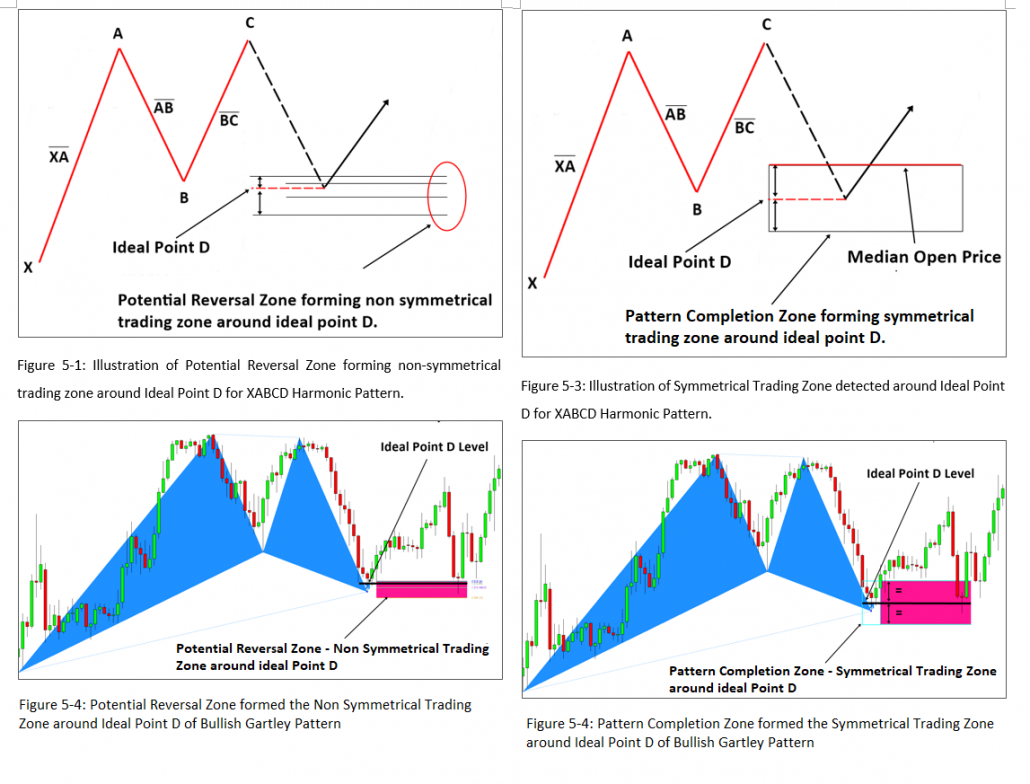 Pattern Completion Zone VS Potential Reversal Zone