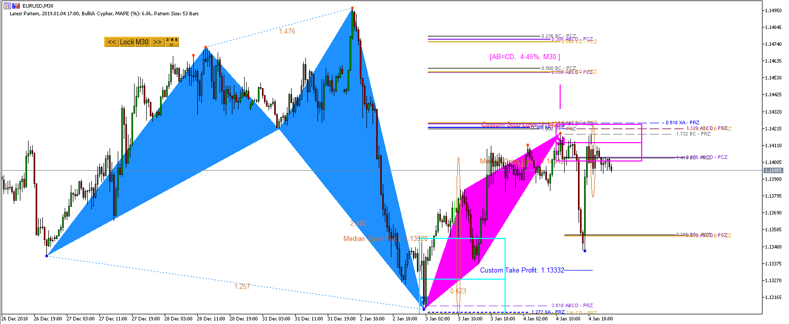 Harmonic Pattern Plus-Price Breakout Pattern Scanner -EURUSD S1375 ...