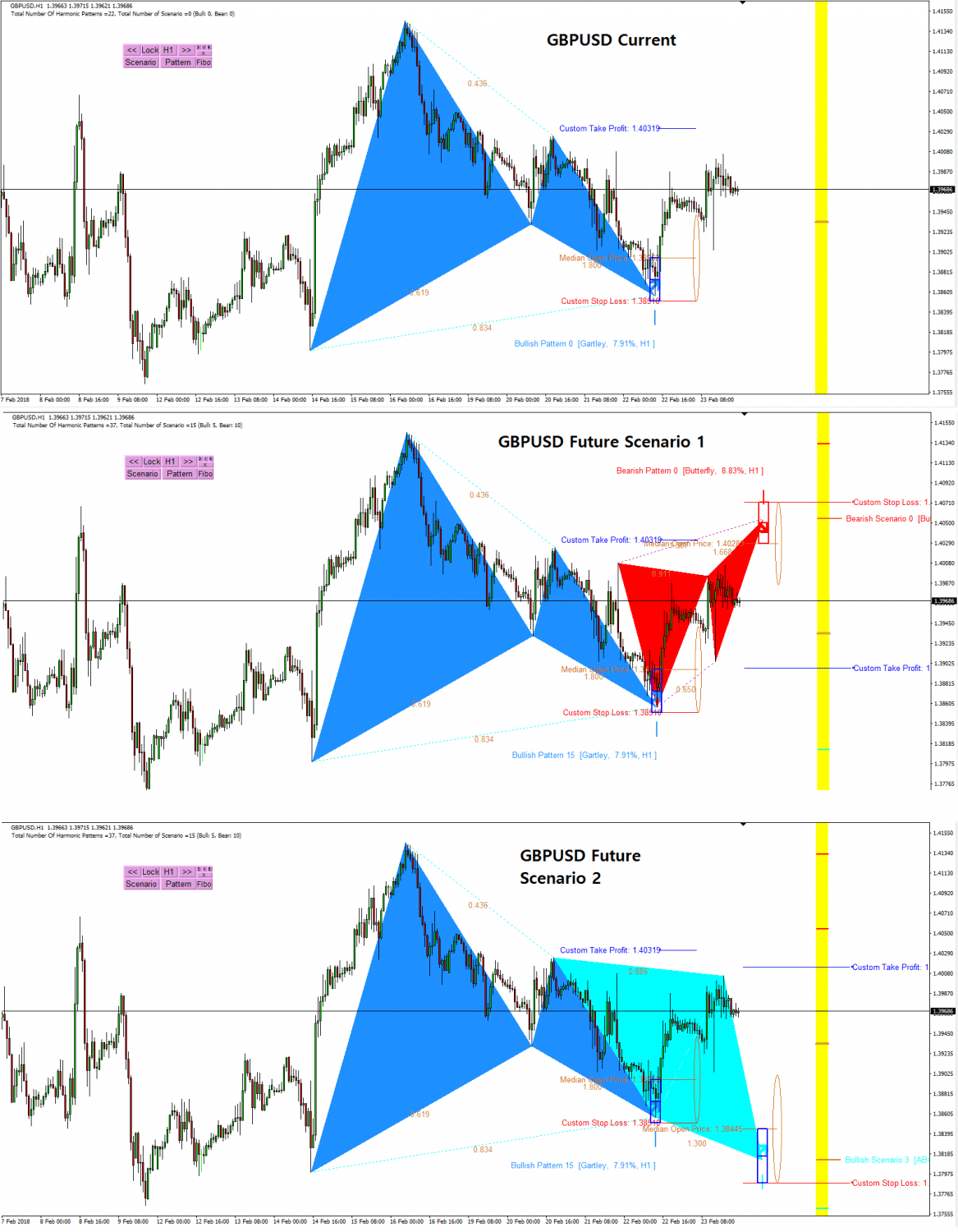 Scan and search future harmonic patterns for your trading