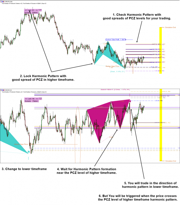 Potential Continuation Zone with Harmonic Pattern