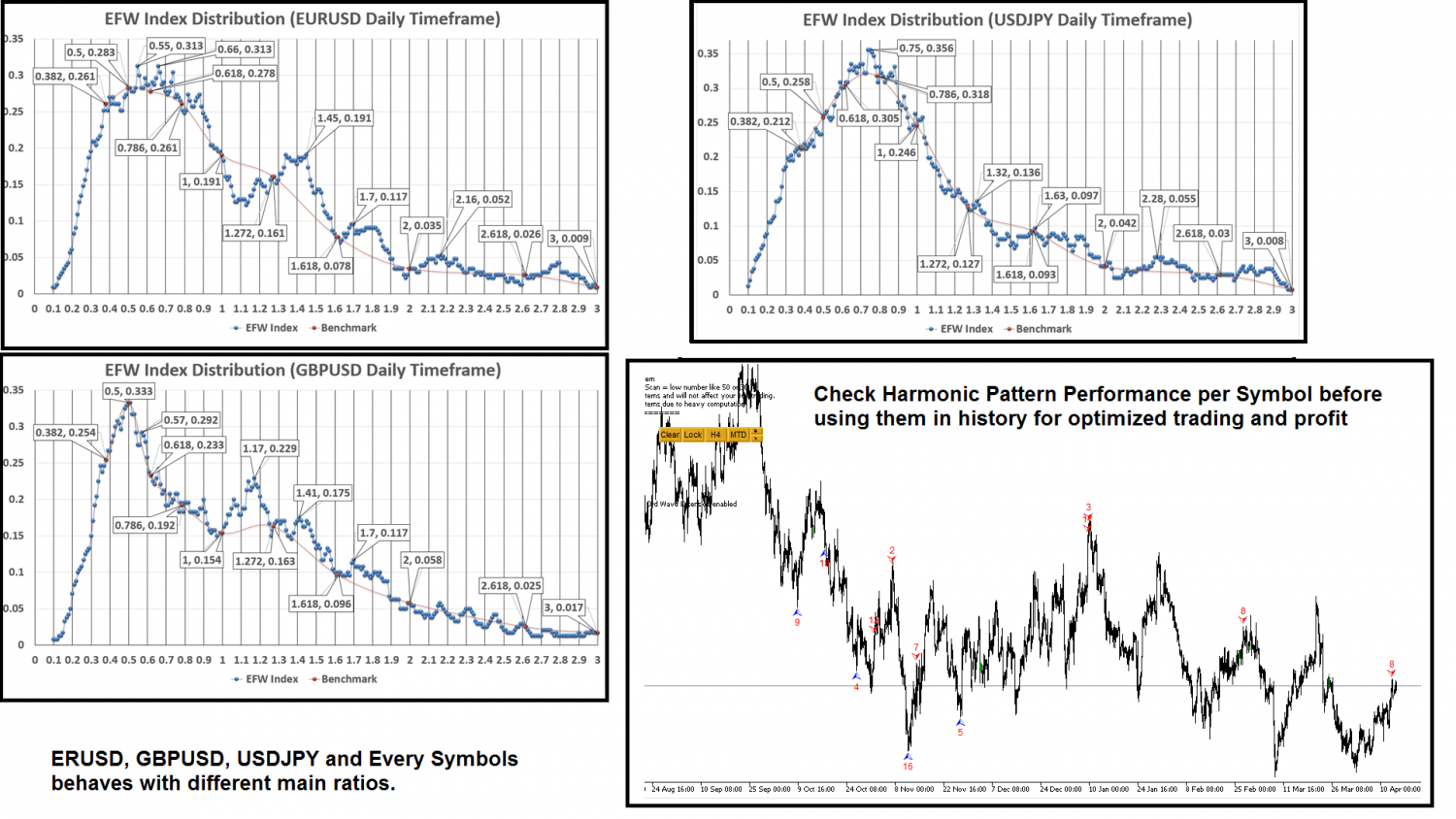 Optimized Harmonic Pattern