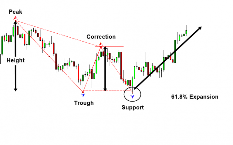 Fibonacci Chart Pattern