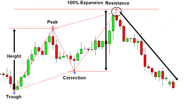 Fibonacci Chart Pattern