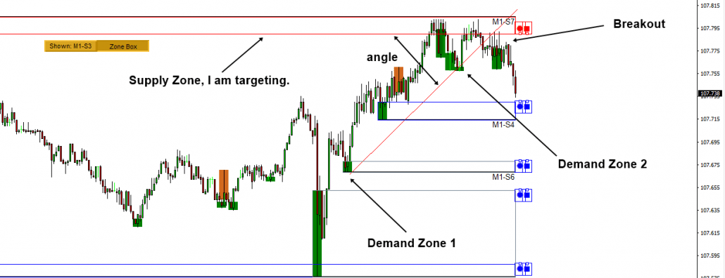 Supply Demand Trading with Trendline