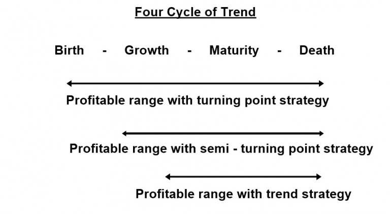 Turning Point and Trend