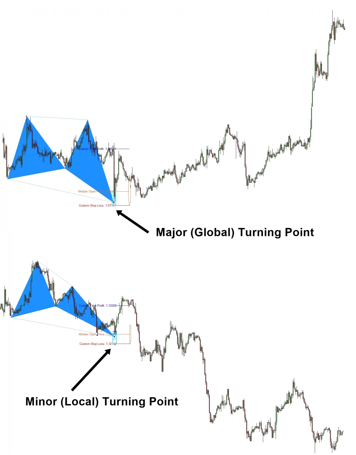 Turning Point in Financial Market