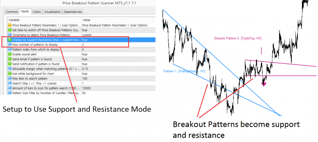 Breakout Pattern with Support and Resistance