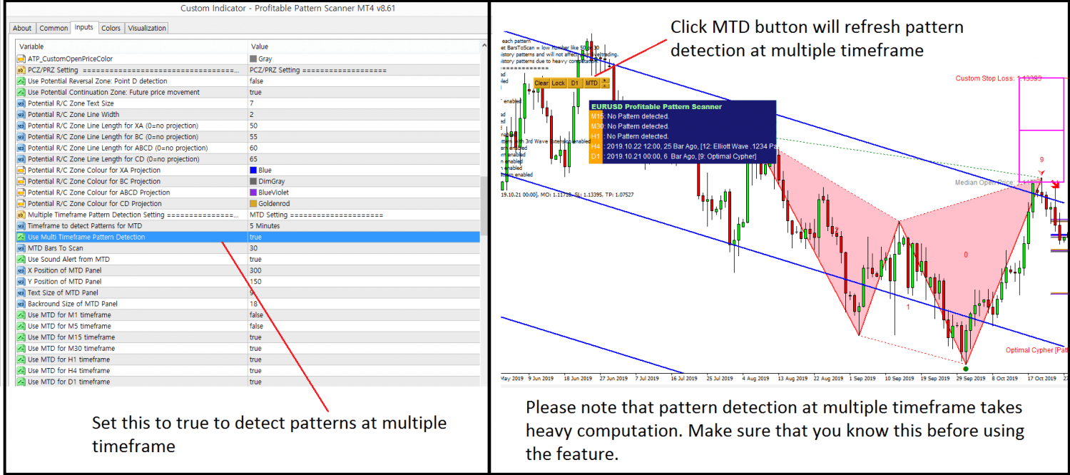 Chart Pattern Detection on Multiple Timeframe