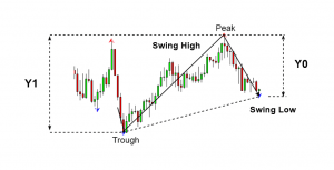 X3 Pattern Framework for the Day Trader in Forex and Stock Market