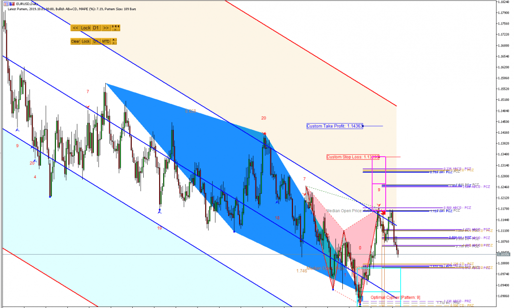 Using Harmonic Pattern and X3 Chart Pattern Together
