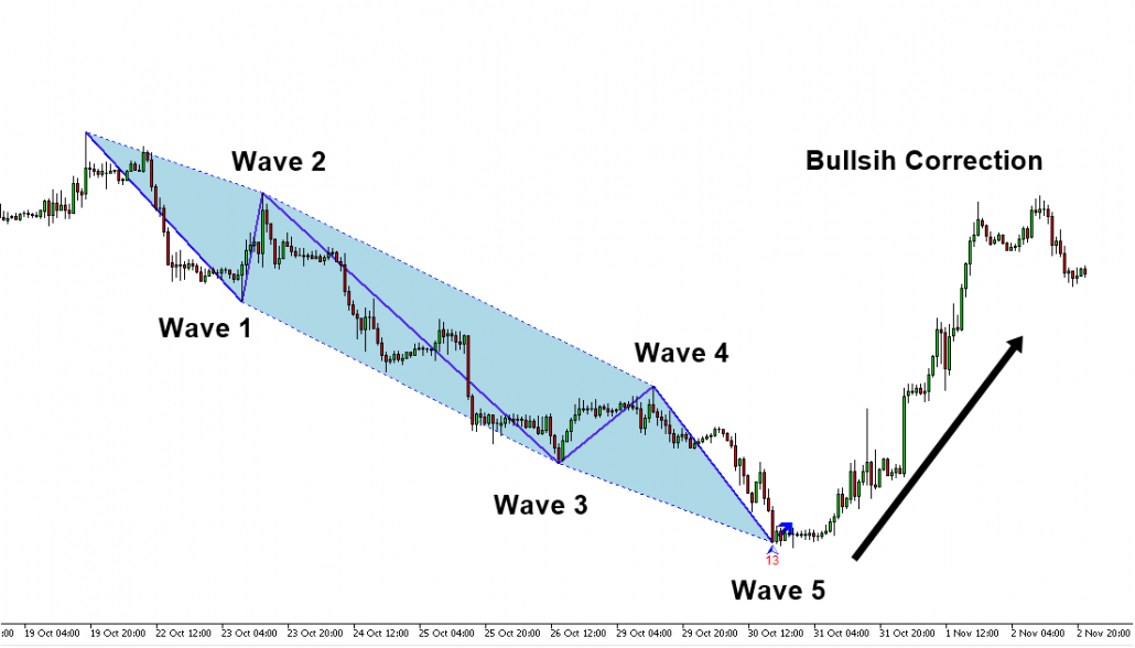 Trading Elliott Wave Pattern