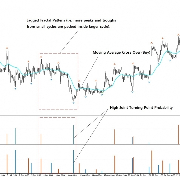 Finding Good Trading Opportunities with Fractal Pattern Indicator – New ...