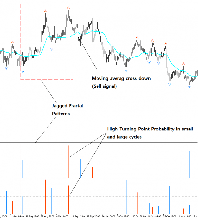Trading Strategy with Fractal Pattern