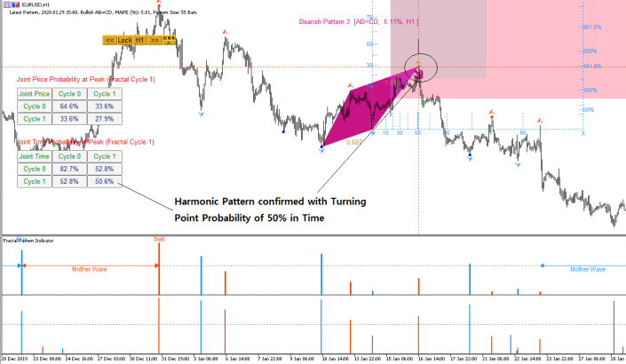 Harmonic Pattern, Elliott Wave Pattern and X3 Pattern with Turning ...
