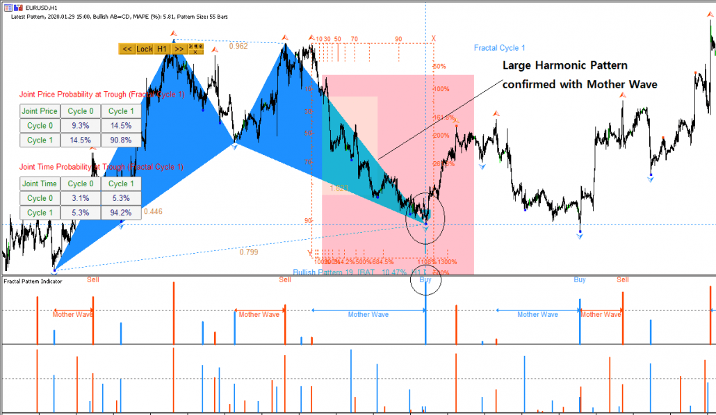 Harmonic Pattern, Elliott Wave Pattern and X3 Pattern with Turning ...
