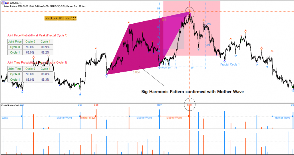 Harmonic Pattern, Elliott Wave Pattern and X3 Pattern with Turning ...