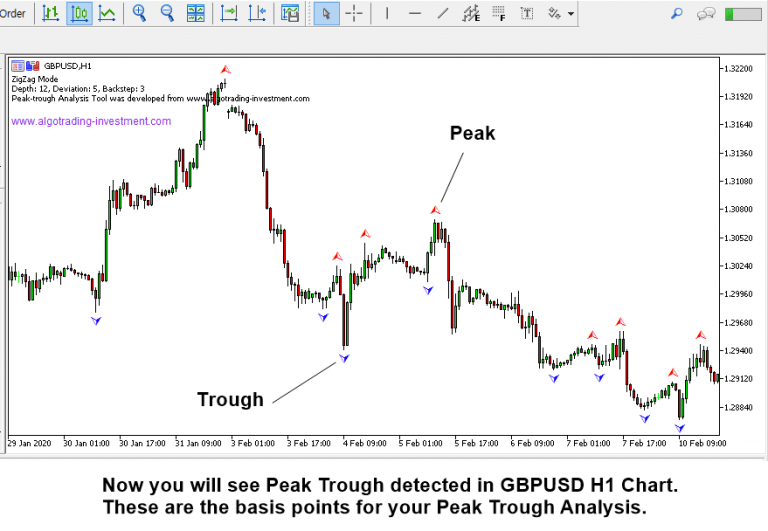 Adding Peak Trough Analysis Tool in your Chart – MetaTrader