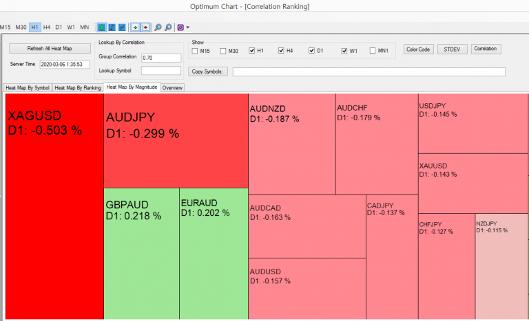 Trading Operation with Correlation Ranking Heat Map