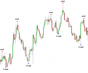 Turning Point, Peak, Trough, Swing High, Swing Low, and ZigZag