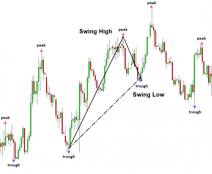 Turning Point, Peak, Trough, Swing High, Swing Low, and ZigZag