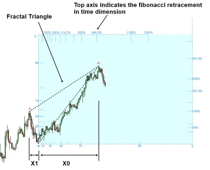 Fibonacci Probability Graph