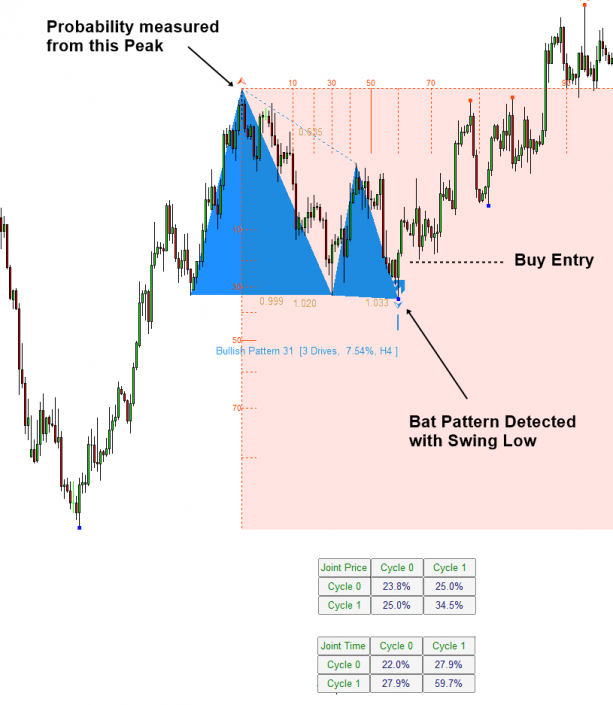 Harmonic Pattern Trading with Turning Point Probability