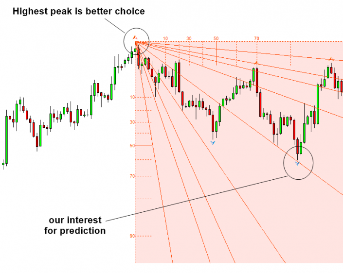 Gann Angles with Probability