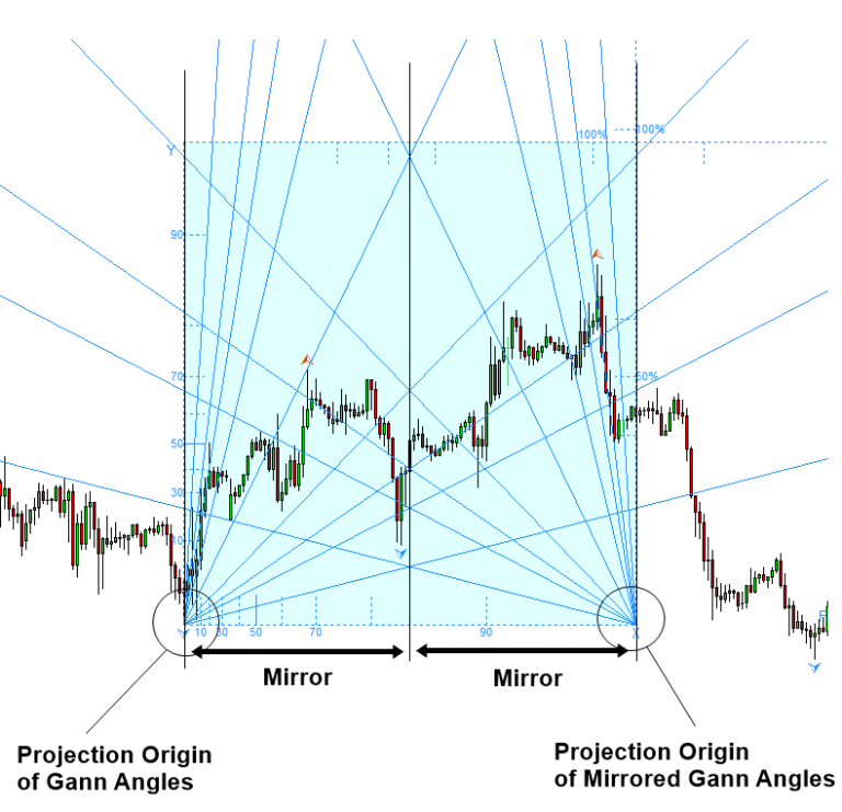 Gann Angles with Probability