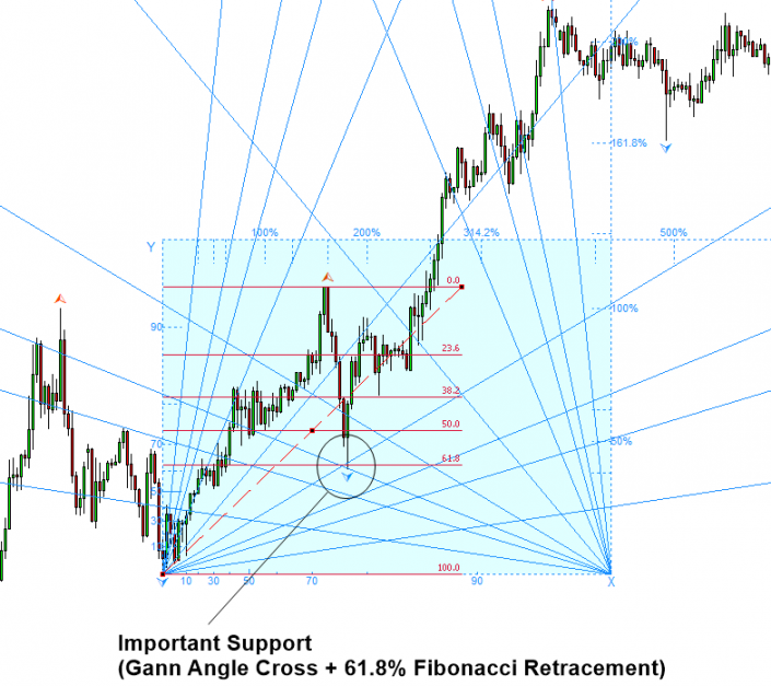 Gann Angles with Probability