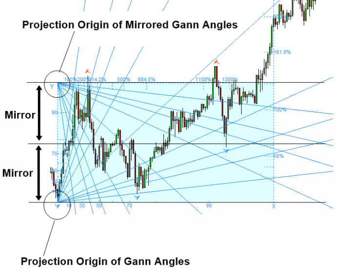 Gann Angles with Probability