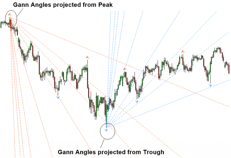 Gann Angles with Probability