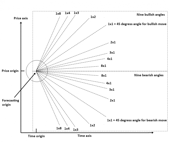 Gann Angles with Probability