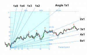 Gann Angles with Probability