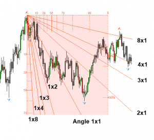 Gann Angles with Probability
