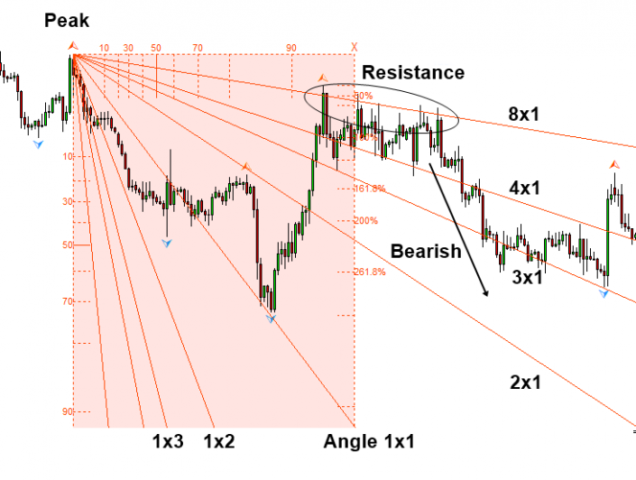 Gann Angles with Probability