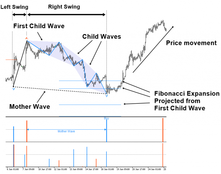 Reversal Trading with Fractal Wave and Stochastic Cycles