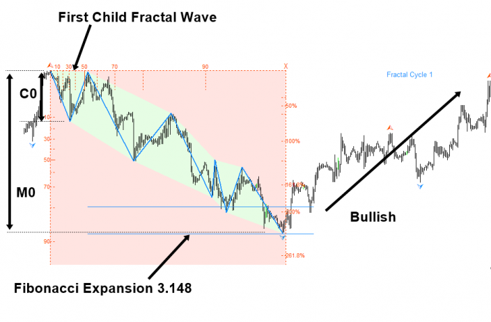 Reversal Trading with Fractal Wave and Stochastic Cycles