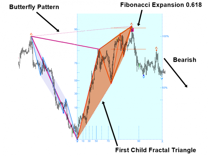 Reversal Trading with Fractal Wave and Stochastic Cycles