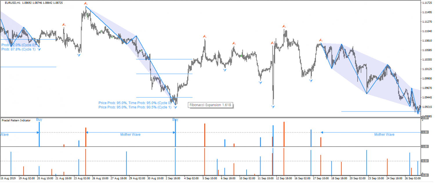 Fractal Pattern Indicator New Version Coming With Automated Fibonacci