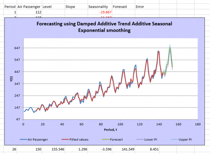 Algorithm and Prediction for Artificial Intelligence, Time Series ...
