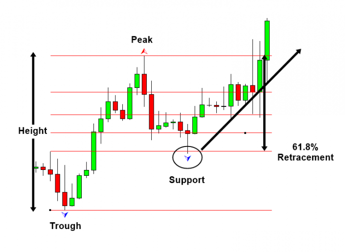 Fibonacci Retracement and Expansion Patterns