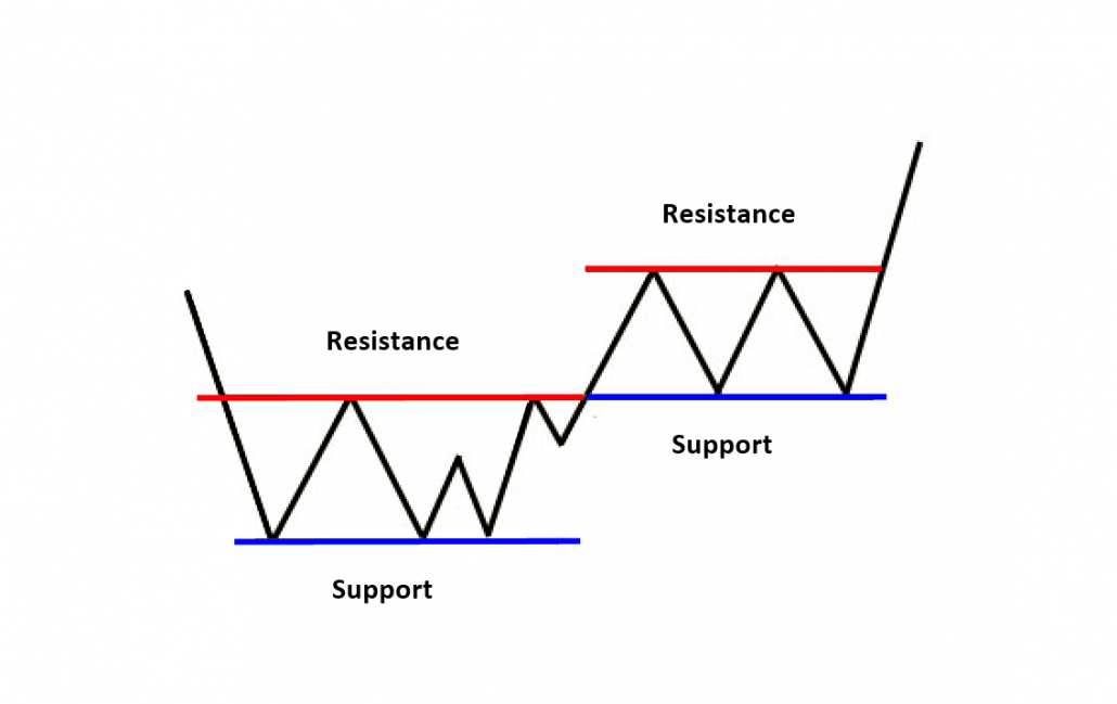 Introduction to Technical Analysis