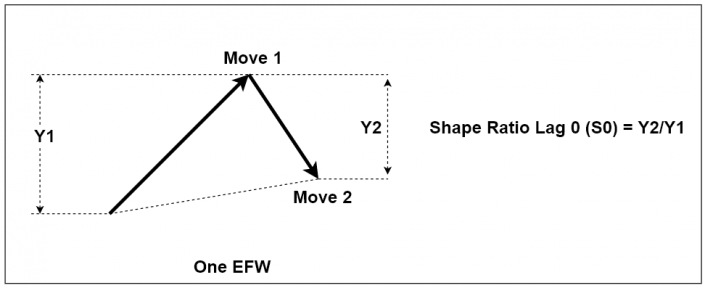 Fibonacci Retracement and Expansion Patterns