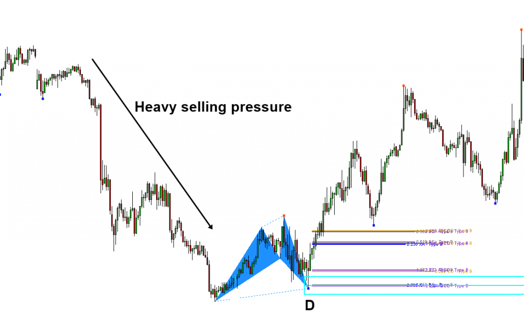 Rolling Ball Effect and Harmonic Pattern Trading