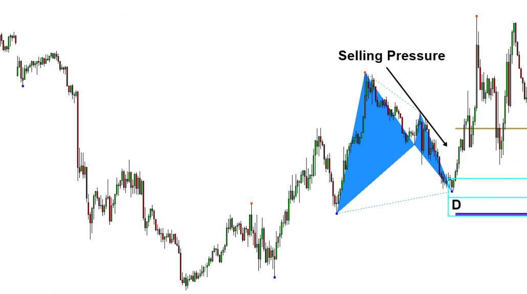 Rolling Ball Effect and Harmonic Pattern Trading