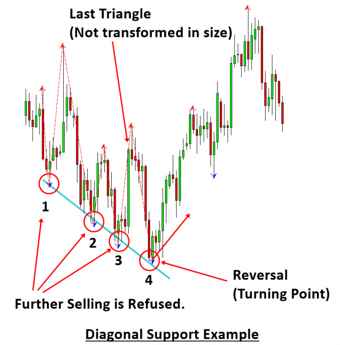Diagonal Support and Resistance