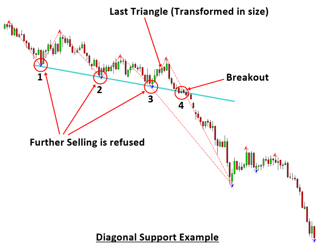 Diagonal Support and Resistance