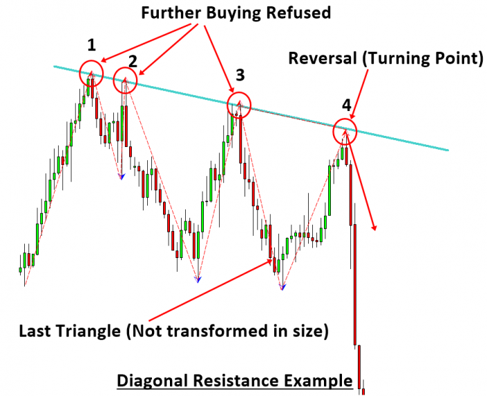 Diagonal Support and Resistance