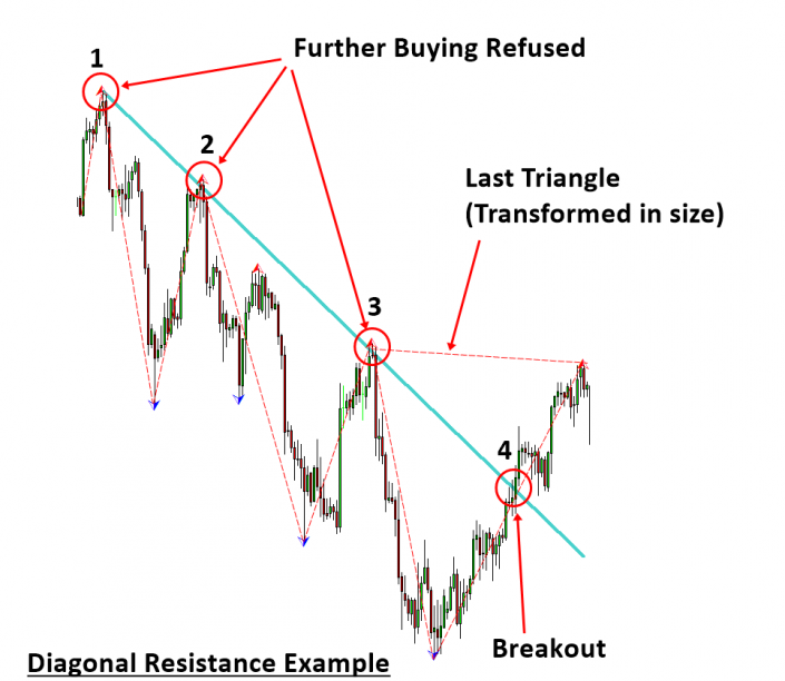 Diagonal Support and Resistance